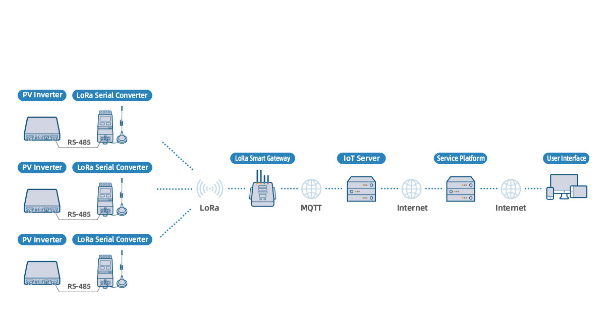 Industrial and Commercial Photovoltaic Cluster Data Acquisition ...